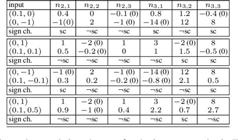 Table 1 From Testing Deep Neural Networks Semantic Scholar
