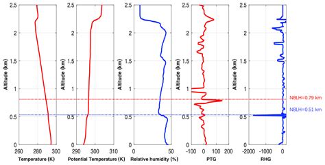 Amt A Novel Lidar Gradient Cluster Analysis Method Of Nocturnal Boundary Layer Detection