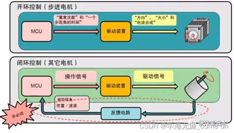 步进电机的工作原理步进电机工作原理 Csdn博客