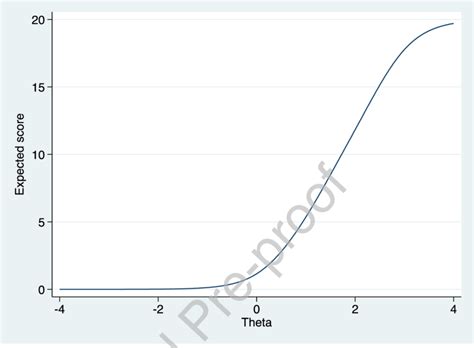 Test Characteristic Curves Tcc For The Amharic Version Of The