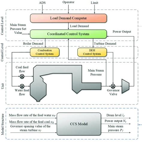 The Working Principle And The Model Structure Of Ccs Download