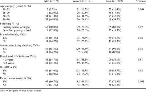 Study Population Characteristics Stratified By Sex Download Table