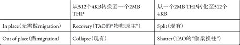 Linux Large Folios大页在社区和产品的现状和未来 Csdn博客