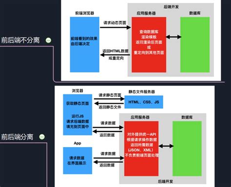 放弃传统模板语言，前后端分离架构和传统架构相比到底强在哪？ 知乎