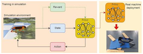 A Common Paradigm For Drl Based Quadrupedal Locomotion Research This