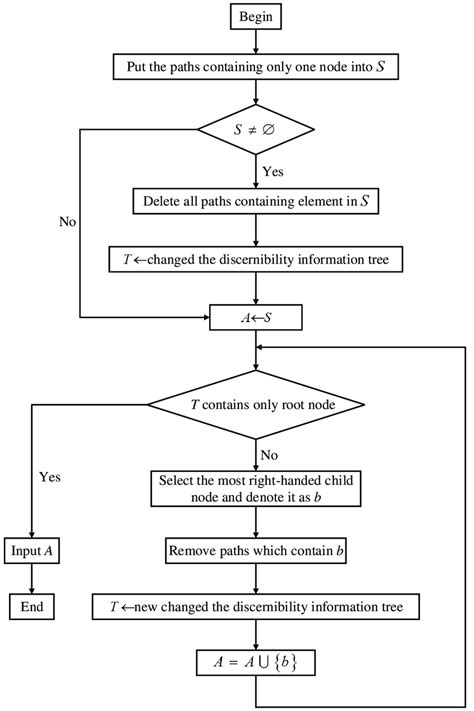 the flow chart of lower approximation reduction based on the