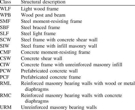 Building Classification Used In The Development Of The Indices Nrc Irc