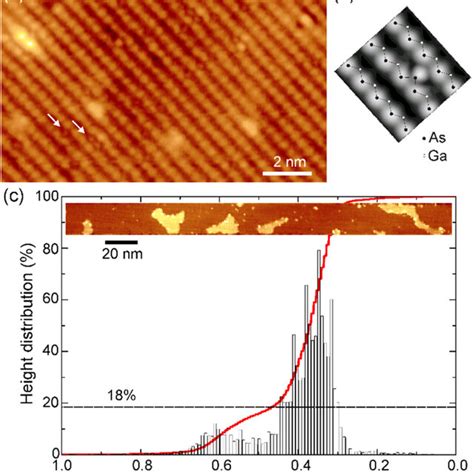 A Atomic Scale Stm Image Of The 110 Sidewall Of A Ga Catalyzed Gaas Download Scientific