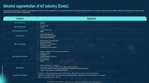 Detailed Segmentation Of Iot Industry Global Iot Industry Outlook Ir Ss