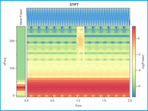 Real Time Detection Of Anomalies With Short Time Fourier Transform