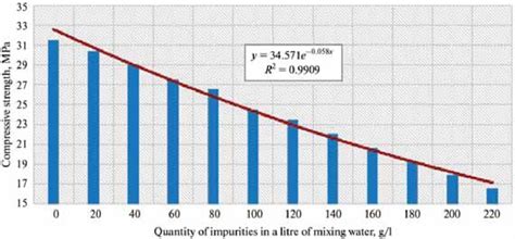 Diagram Of The Decrease Of The Compressive Strength For An Ordinary