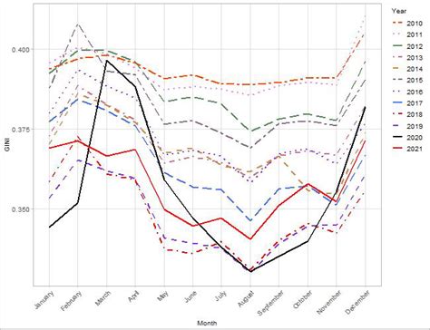 Gini Index Females Age Group Download Scientific Diagram