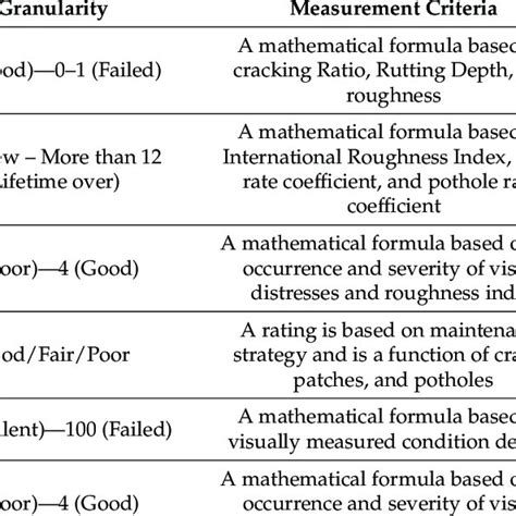 A Summary Of Different Pavement Condition Rating Systems Used By Download Scientific Diagram