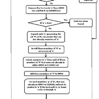 Pdf Trajectory Planning Of A Mobile Robot Using Enhanced A Star Algorithm
