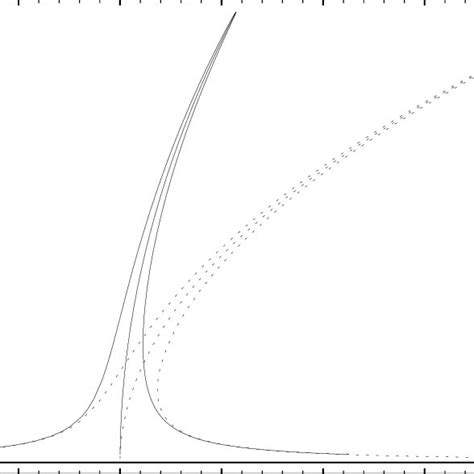 6 Frequency Response Curves For The Case Of Primary Resonance Of The Download Scientific