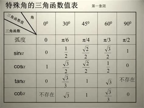 90度的三角函数值是多少？ 百度教育