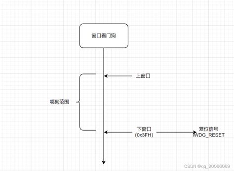 Stm32嵌入式学习——看门狗stm32 独立看门狗时钟使能 Csdn博客