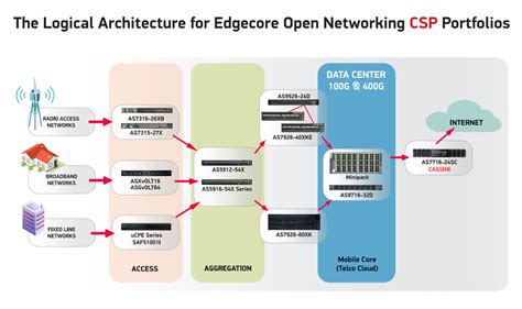 Edgecore Networks