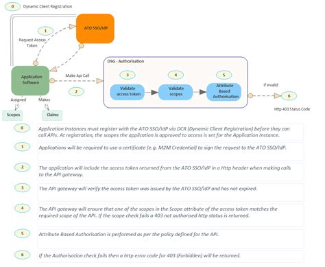 Client Authentication Ato Api Portal