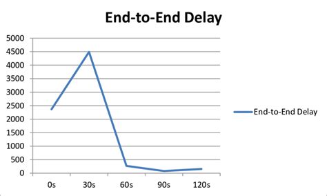 Node Pause Time And Average Delay Download Scientific Diagram