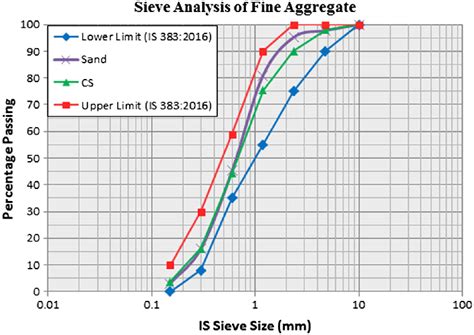 Sieve Analysis Of Fine Aggregate Download Scientific Diagram