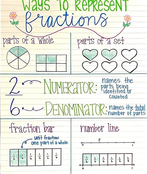 Ways To Represent Fractions Anchor Chart Made To Order Anchor Charts For The Classroom Home