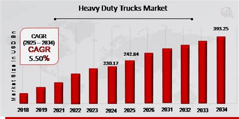 Heavy Duty Trucks Market Size Share Trends Report 2032 Industry