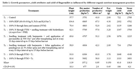 Efficacy Of Different Organic Nutrient Management Practices On Growth And Yield Of Fingermillet