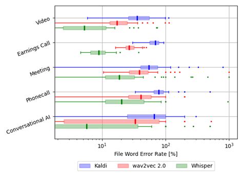 3 Best Open Source Asr Models Compared Whisper Wav2vec 20 Kaldi