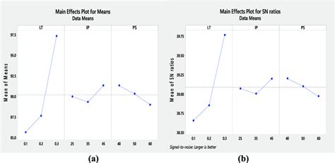 A Main Effect Plot Sn For Hardness And B Main Effect Plot Mean For