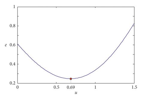 Search For The Optimal Solution Download Scientific Diagram