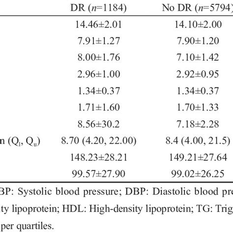 Comparison Of Blood Lipid Blood Glucose Levels And Blood Pressure