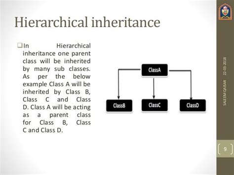 Inheritance And Its Types In Java