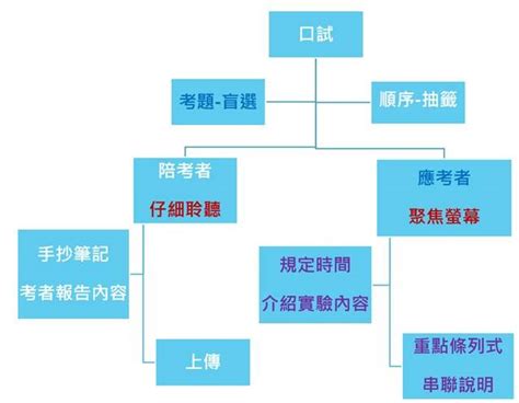 大學化學實驗課程設計與線上教學 有機化學實驗與遠距教學課程設計 何桂華 臺灣化學教育