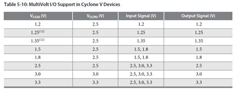 Cyclony V Ddr3l Работаем с ПЛИС области применения выбор Форум