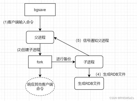 Redis持久化rdbaofredis Aof Rdb Csdn博客