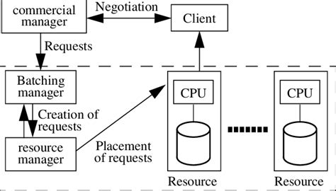 Architecture Of A Distributed Vod Server Download Scientific Diagram