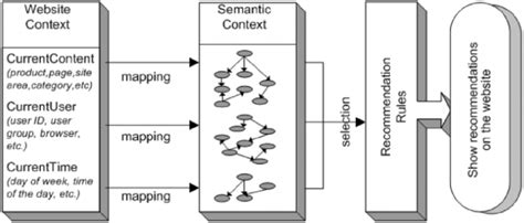 Selecting Recommendations Using Semantic Context Download Scientific Diagram