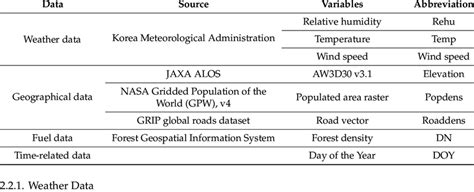 Data Description Used For Machine Learning Model Building Download Scientific Diagram
