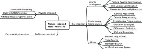 2 Classification Of Nature Inspired Meta Heuristics Used For