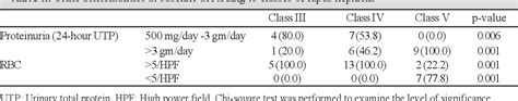 Table III From Serum Complement Levels As Prognostic Marker For Monitoring Treatment Response In