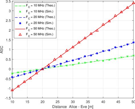 Figure 3 From Performance Analysis Of Physical Layer Security In Power Line Communication