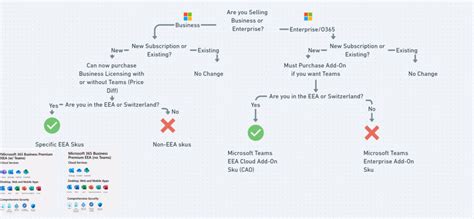 Is Teams No Longer Part Of My Microsoft 365 Licensing Licensing Update