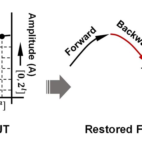 Waveform Restoring Sequence In The Quarter Method Download
