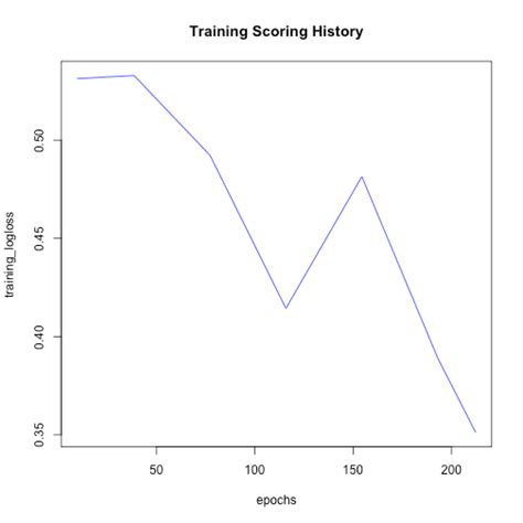‘how Do Neural Nets Learn A Step By Step Explanation Using The H2o Deep Learning Algorithm