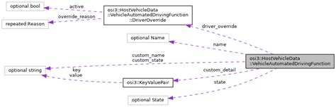 Osi3hostvehicledatavehicleautomateddrivingfunction Struct Reference