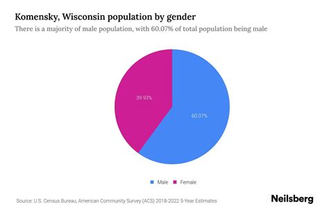 Komensky Wisconsin Population By Gender 2024 Update Neilsberg