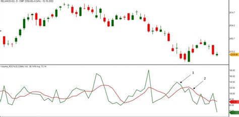 Understand Volume Rate Of Change Indicator Library Of Technical Fundamental Analysis