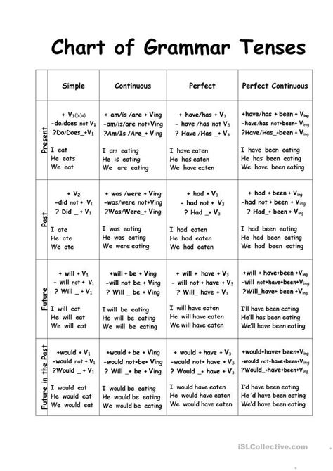 Chart Of Tenses English Esl Worksheets For Distance Learning And Ph