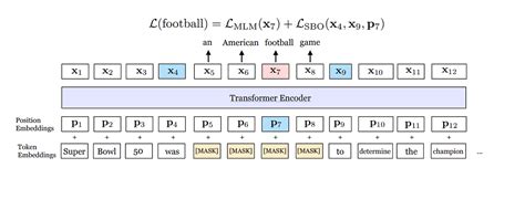 論文解讀 Spanbert Improving Pre Training By Representing And Predicting
